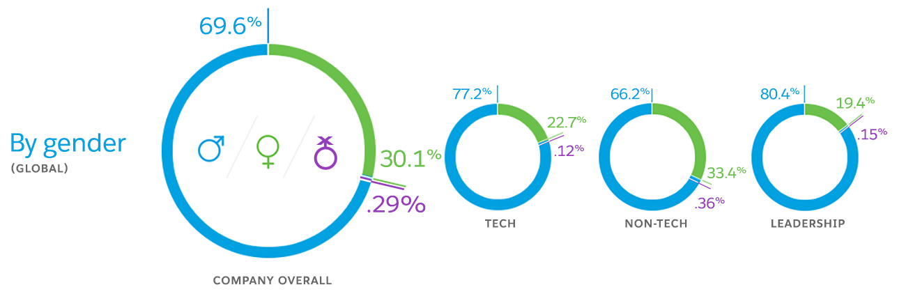 Equality - Salesforce.com
